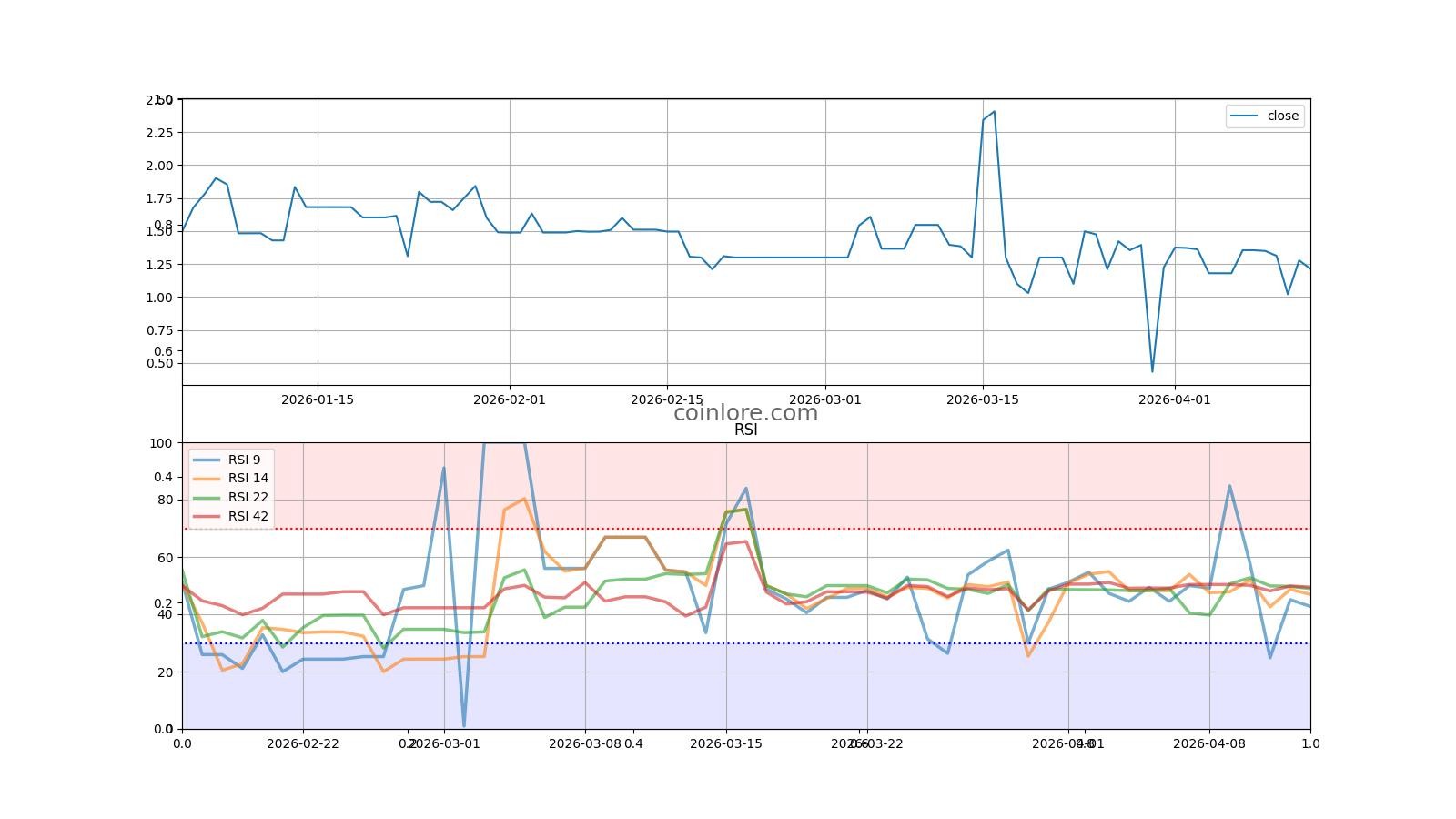 Takamaka Green Coin RSI indicator