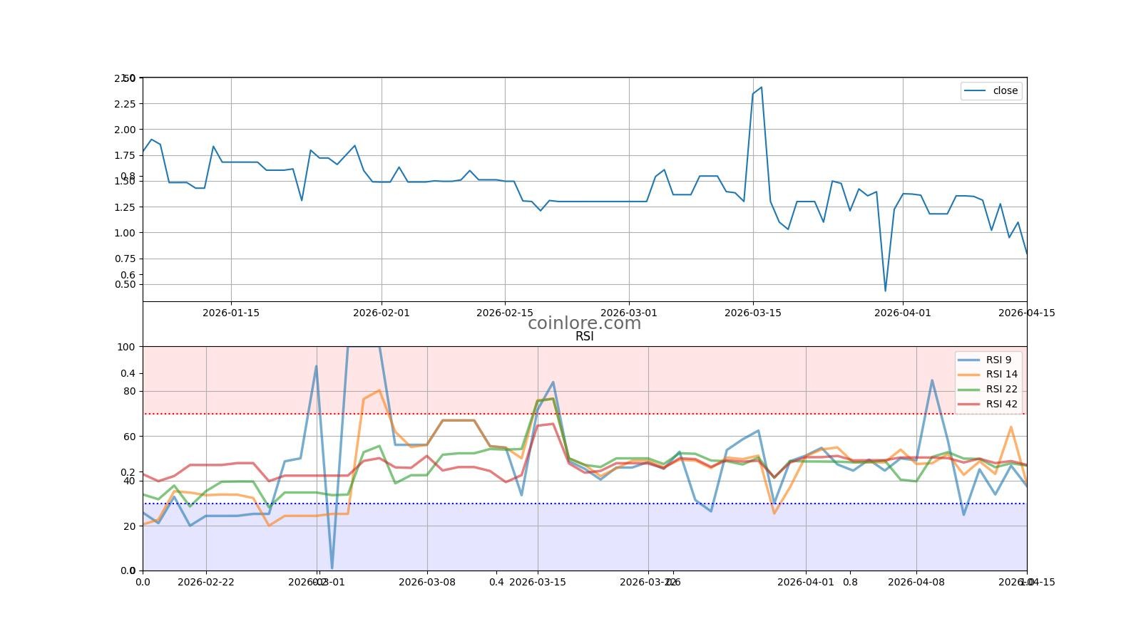 Takamaka Green Coin RSI indicator