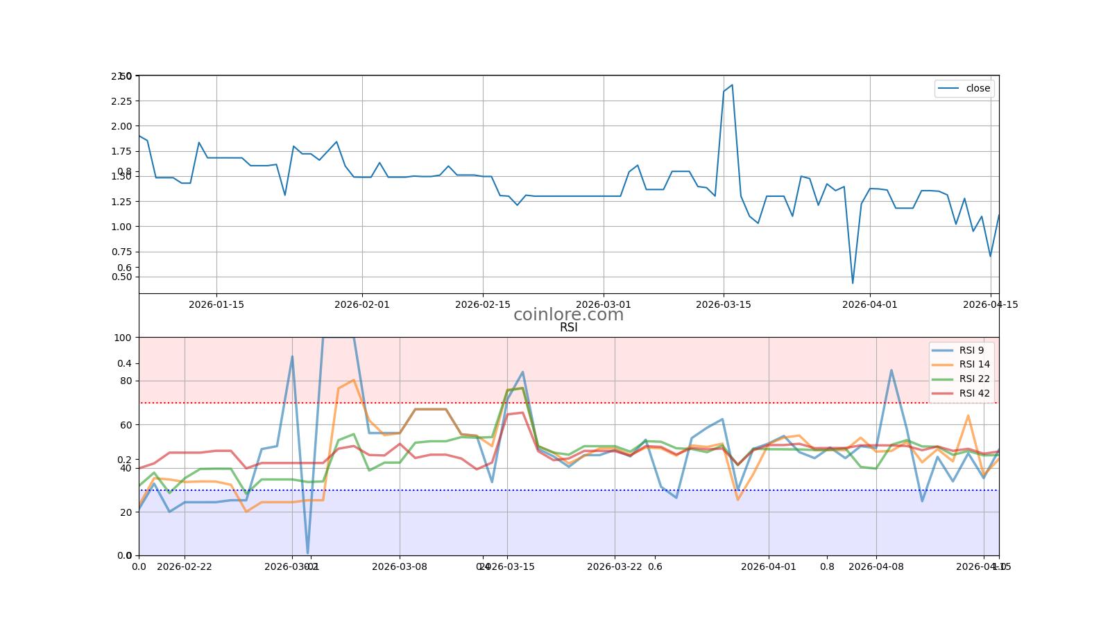 Takamaka Green Coin RSI indicator