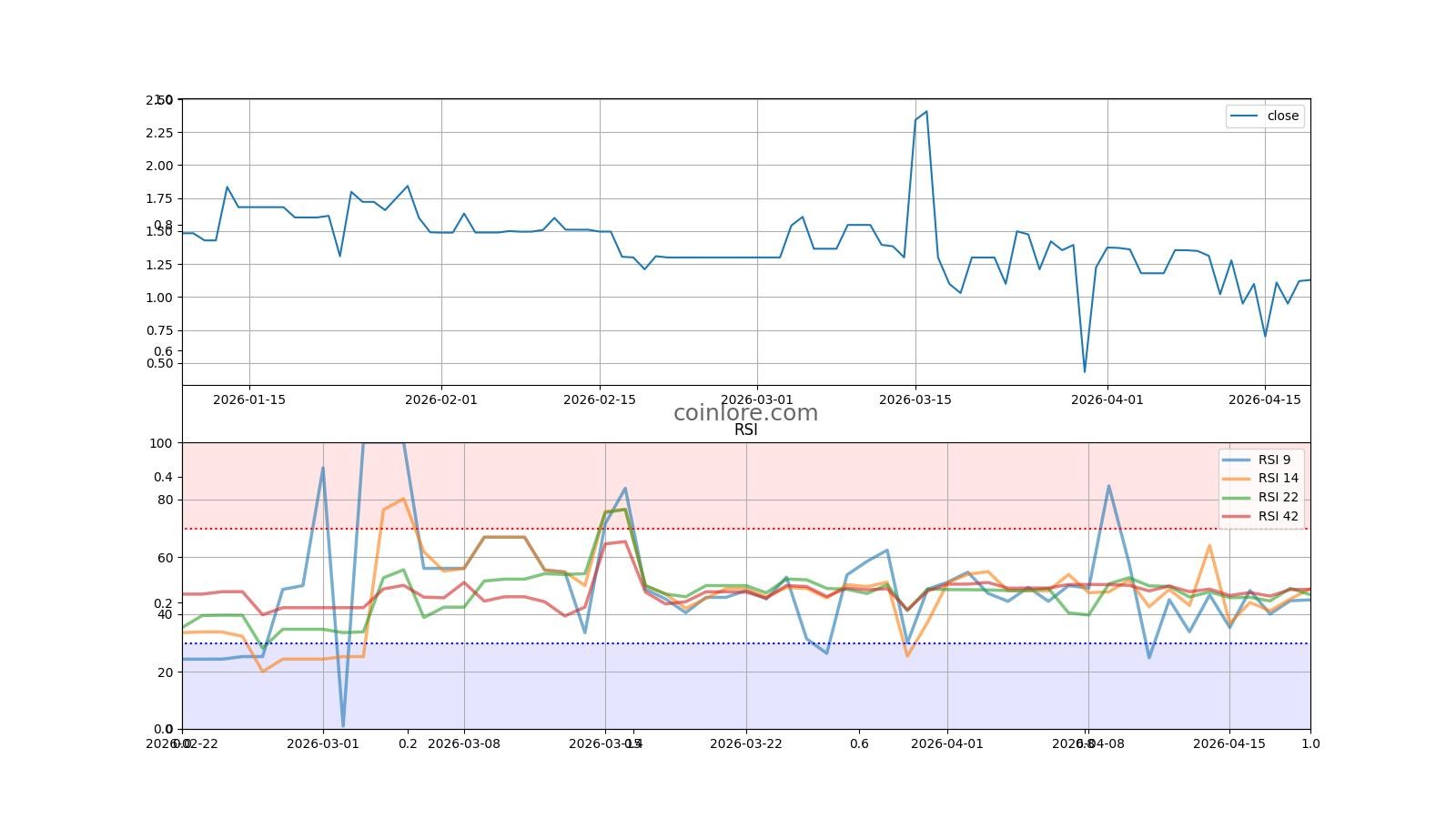 Takamaka Green Coin RSI indicator