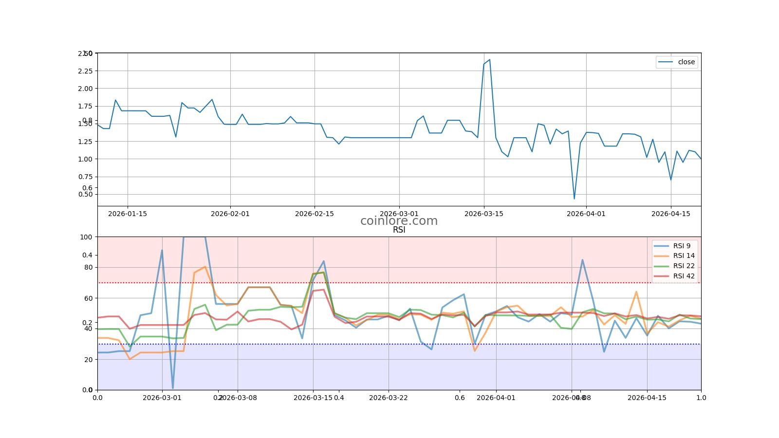 Takamaka Green Coin RSI indicator