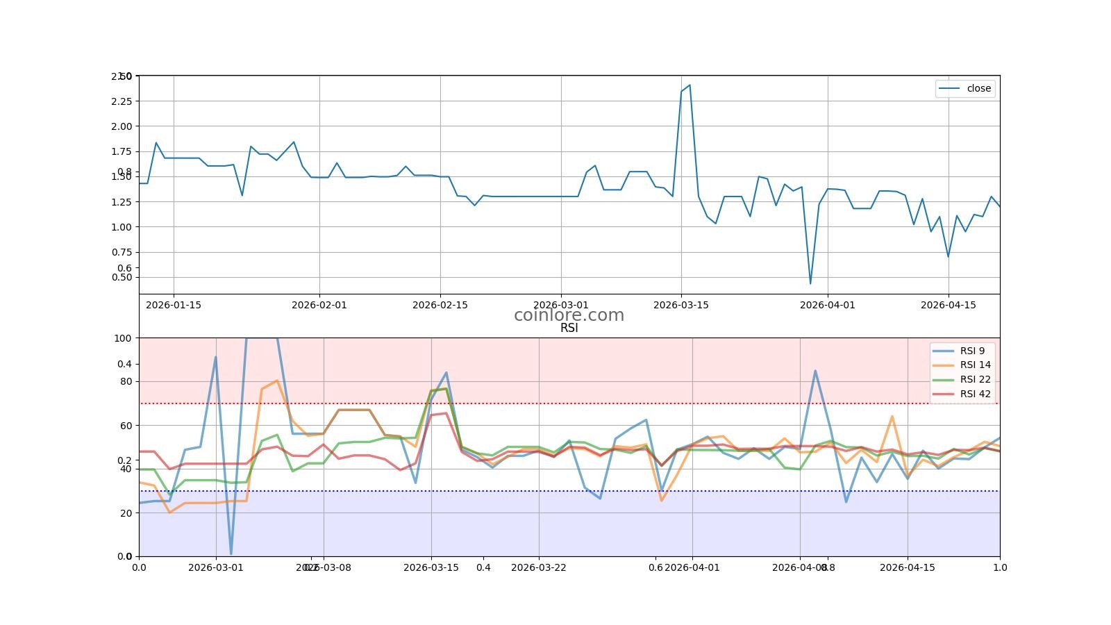 Takamaka Green Coin RSI indicator