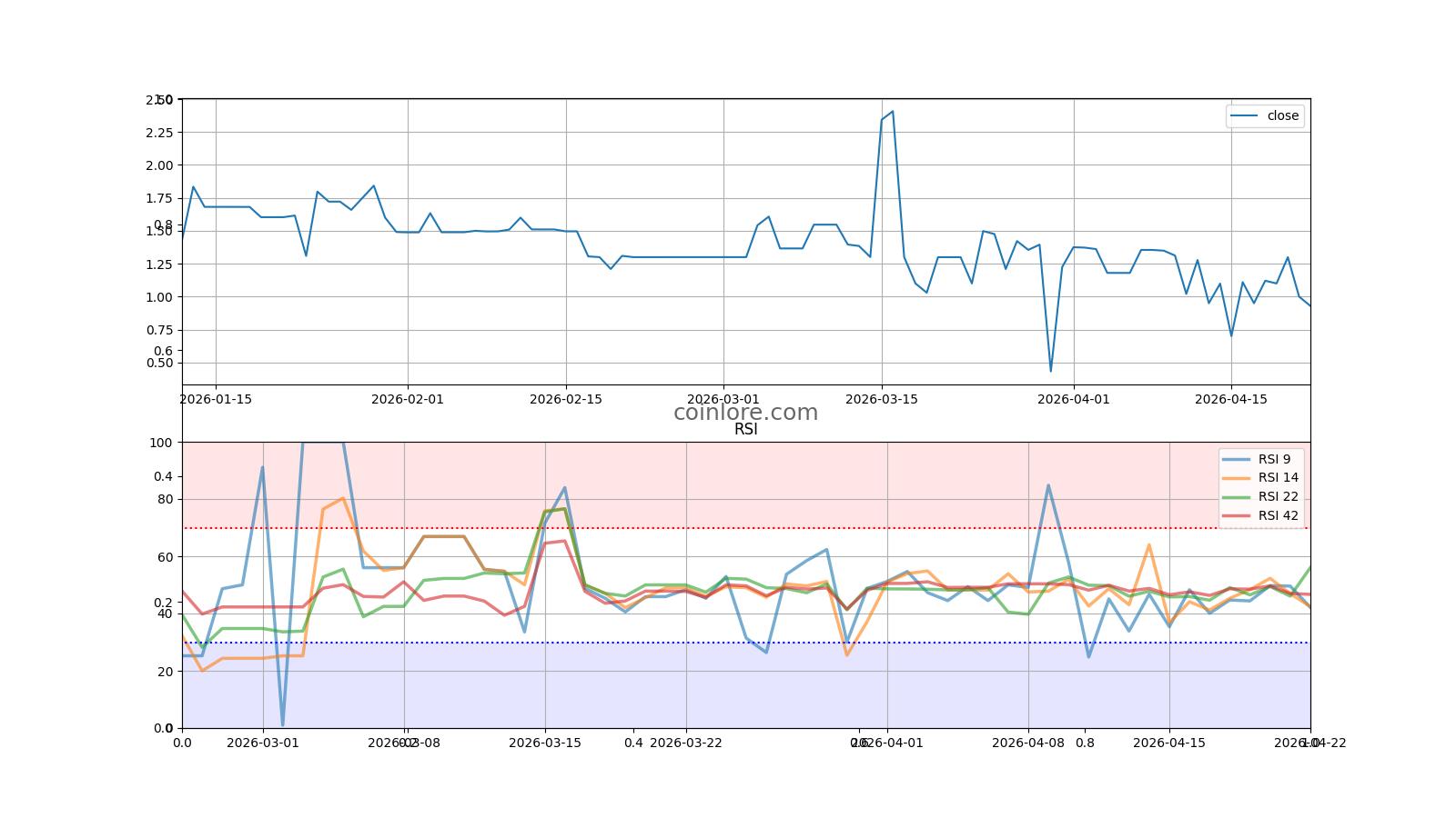 Takamaka Green Coin RSI indicator