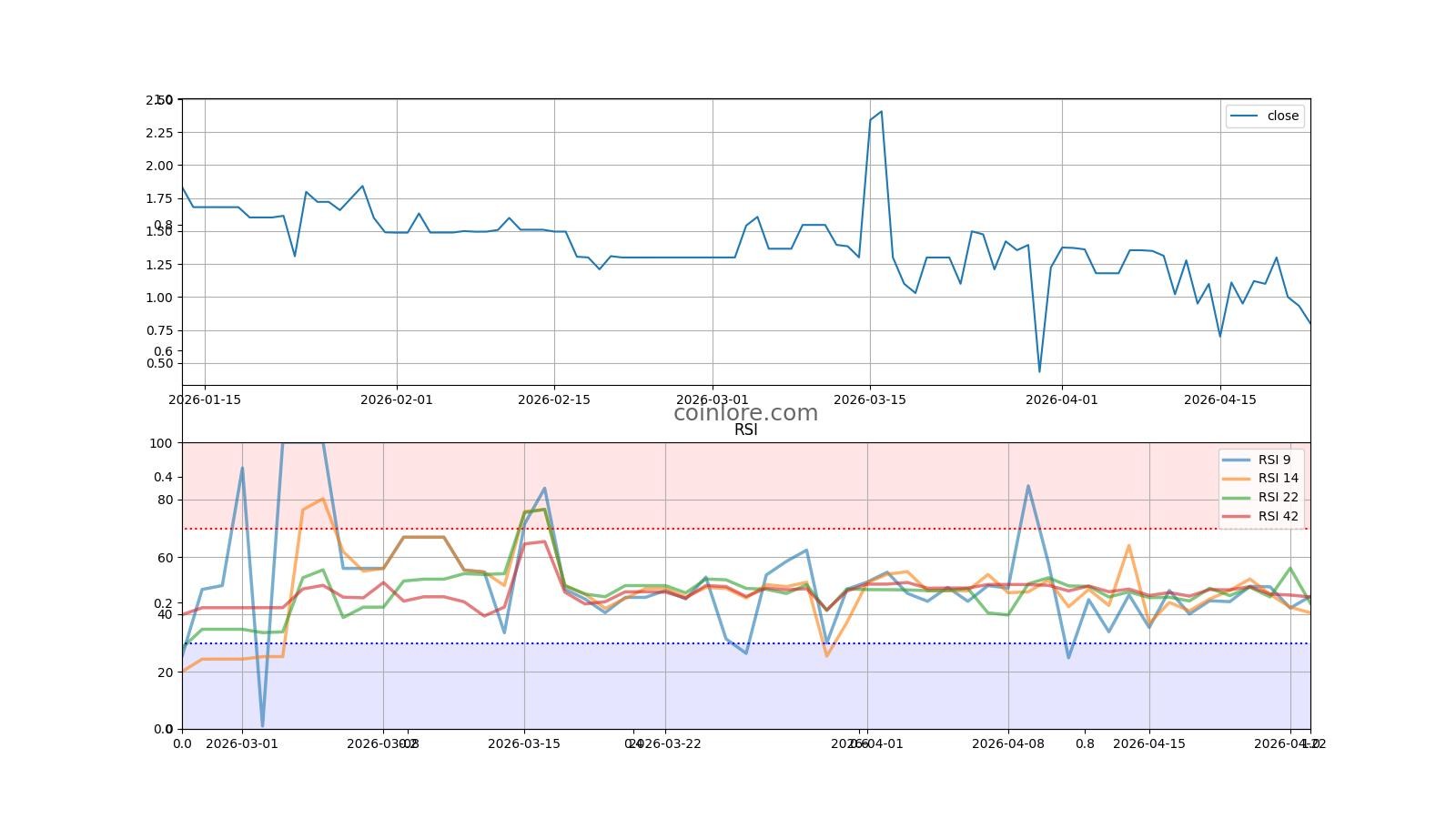 Takamaka Green Coin RSI indicator