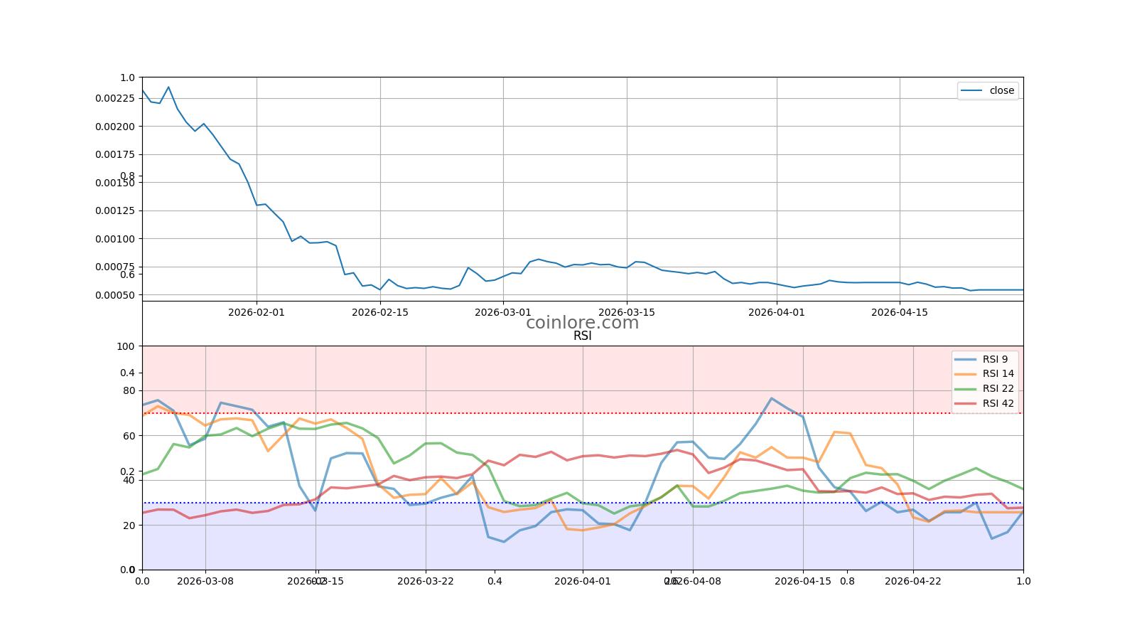 Talent Protocol RSI indicator