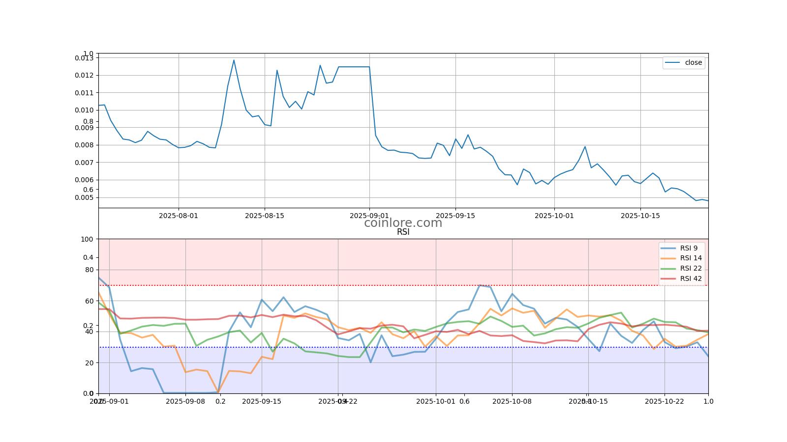 Talent Protocol RSI indicator
