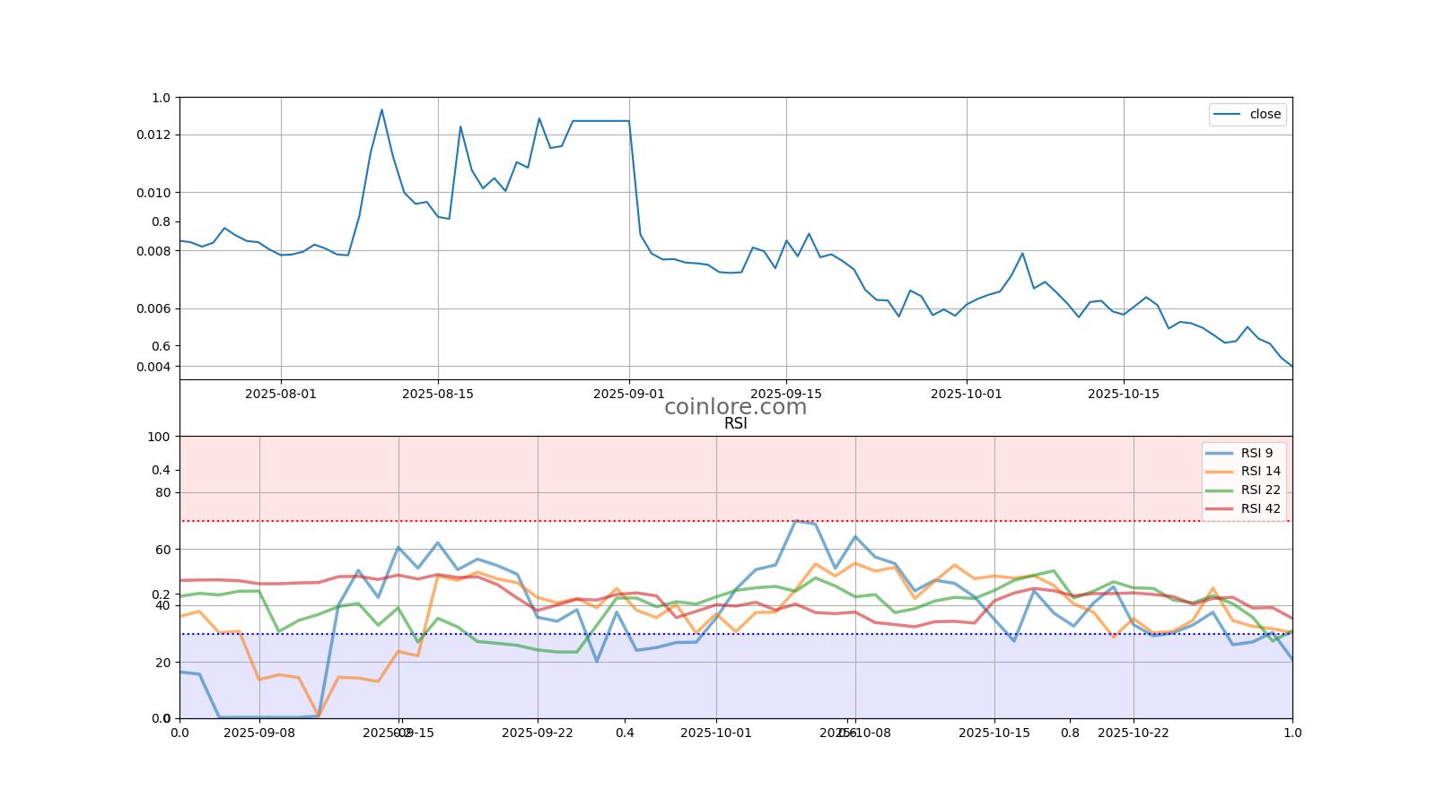 Talent Protocol RSI indicator