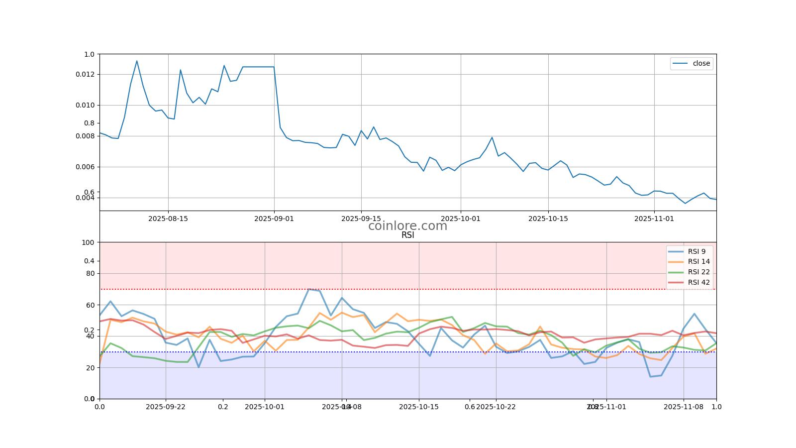 Talent Protocol RSI indicator