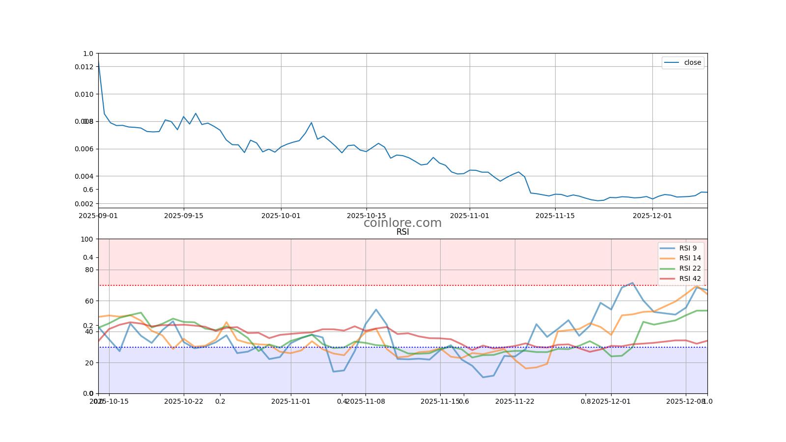 Talent Protocol RSI indicator