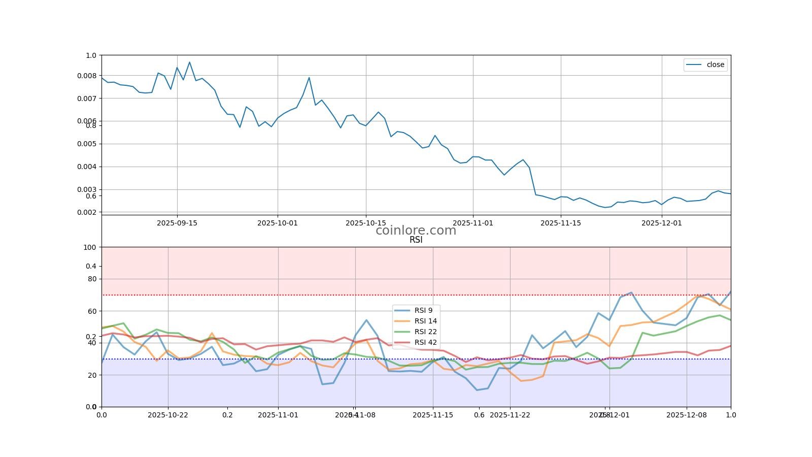Talent Protocol RSI indicator