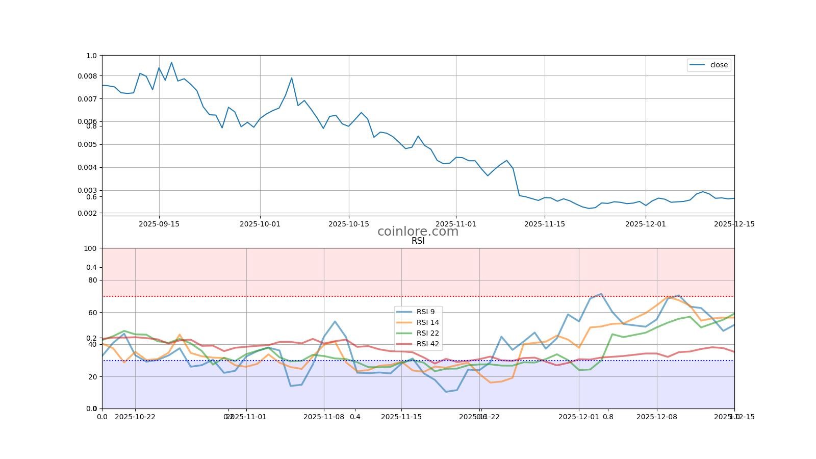 Talent Protocol RSI indicator