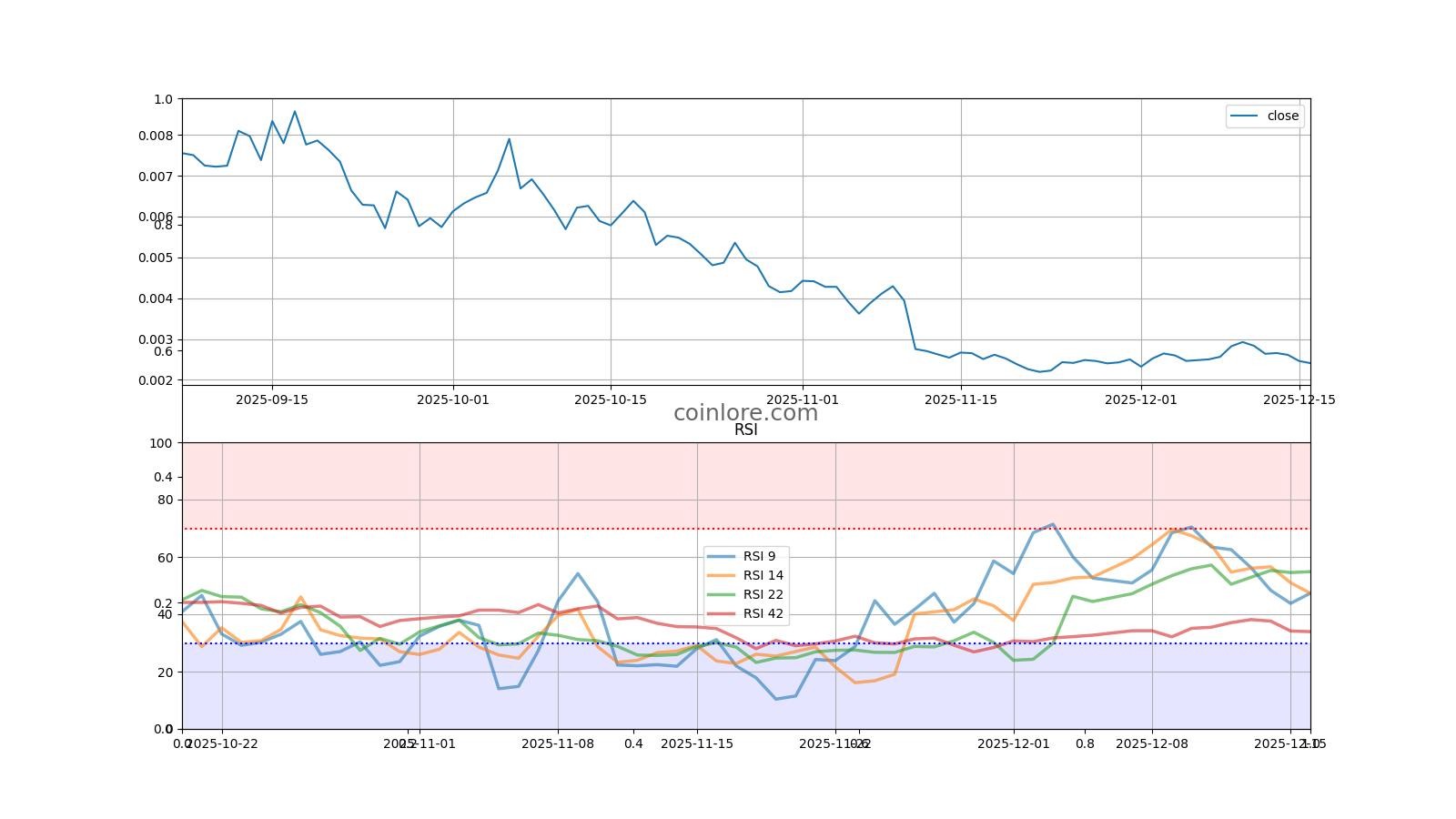 Talent Protocol RSI indicator