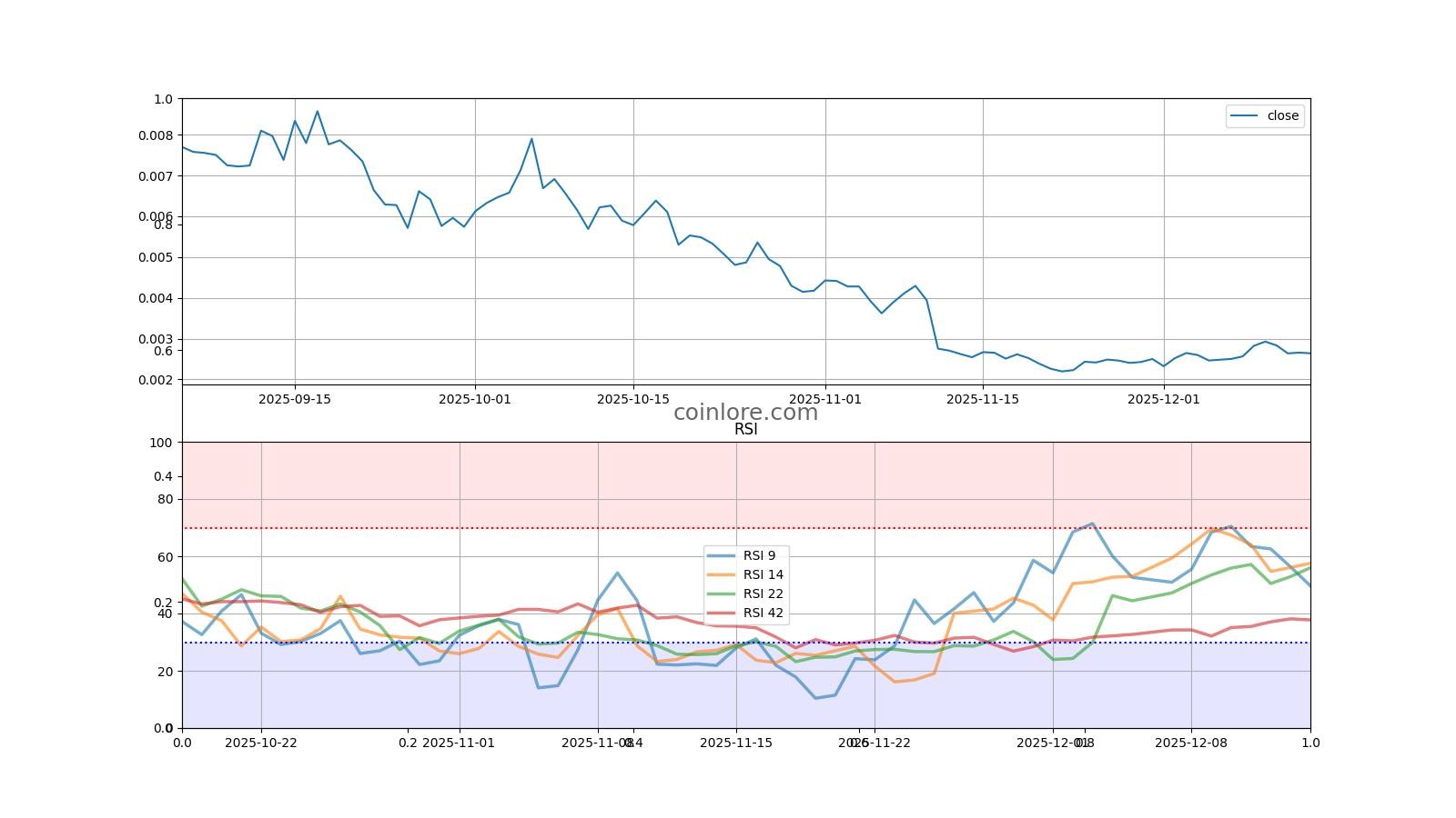 Talent Protocol RSI indicator