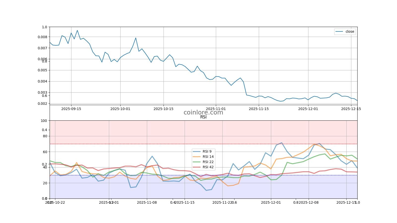Talent Protocol RSI indicator