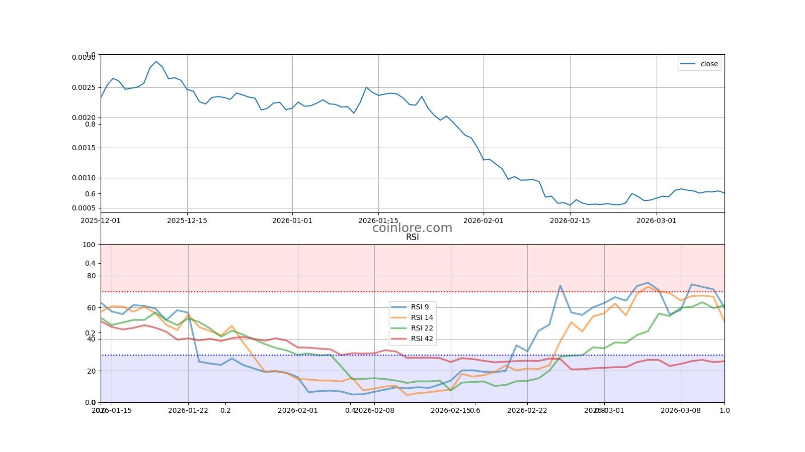 Talent Protocol RSI indicator