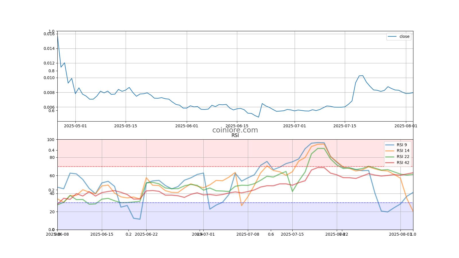 Talent Protocol RSI indicator