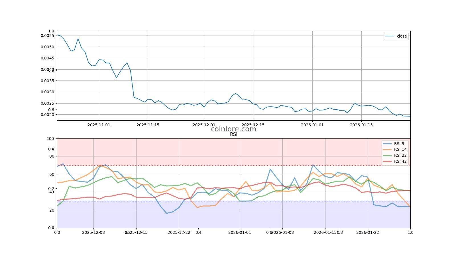 Talent Protocol RSI indicator