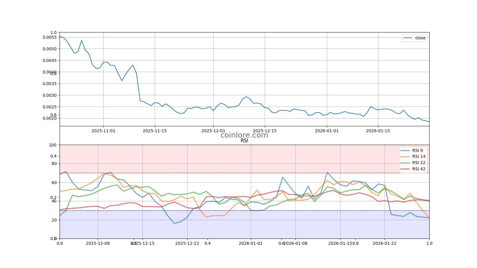 Talent Protocol RSI indicator