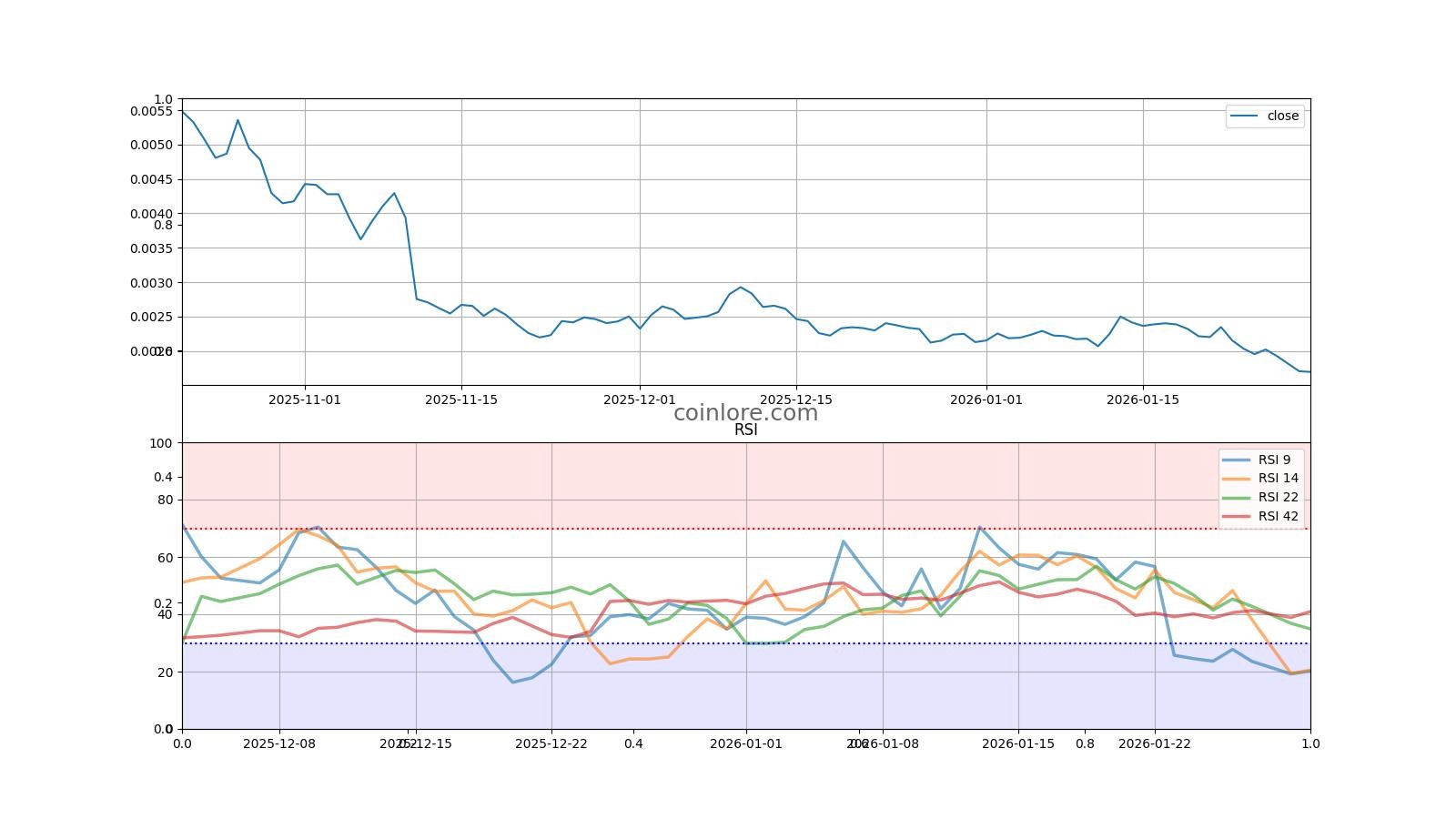 Talent Protocol RSI indicator