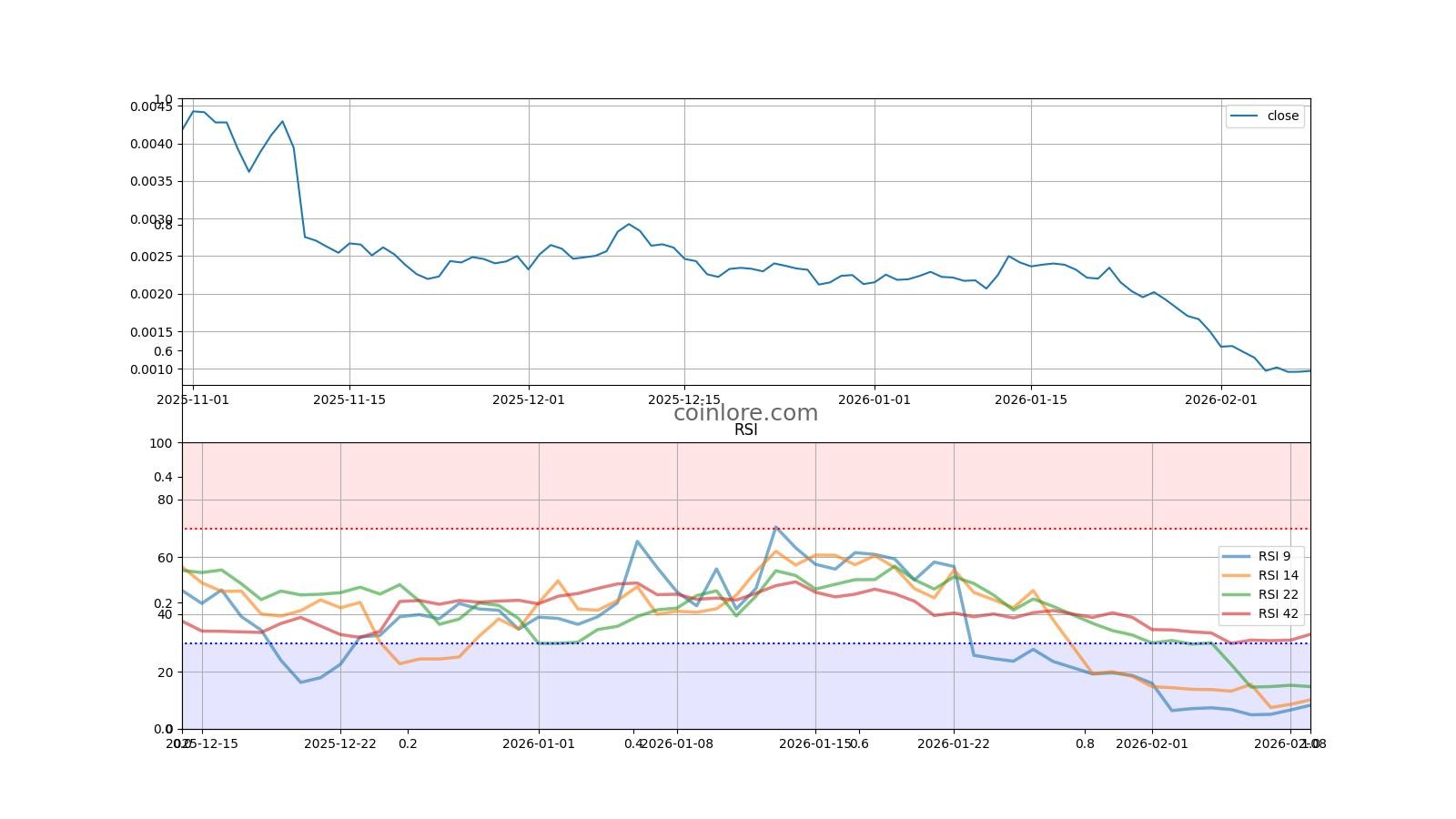 Talent Protocol RSI indicator
