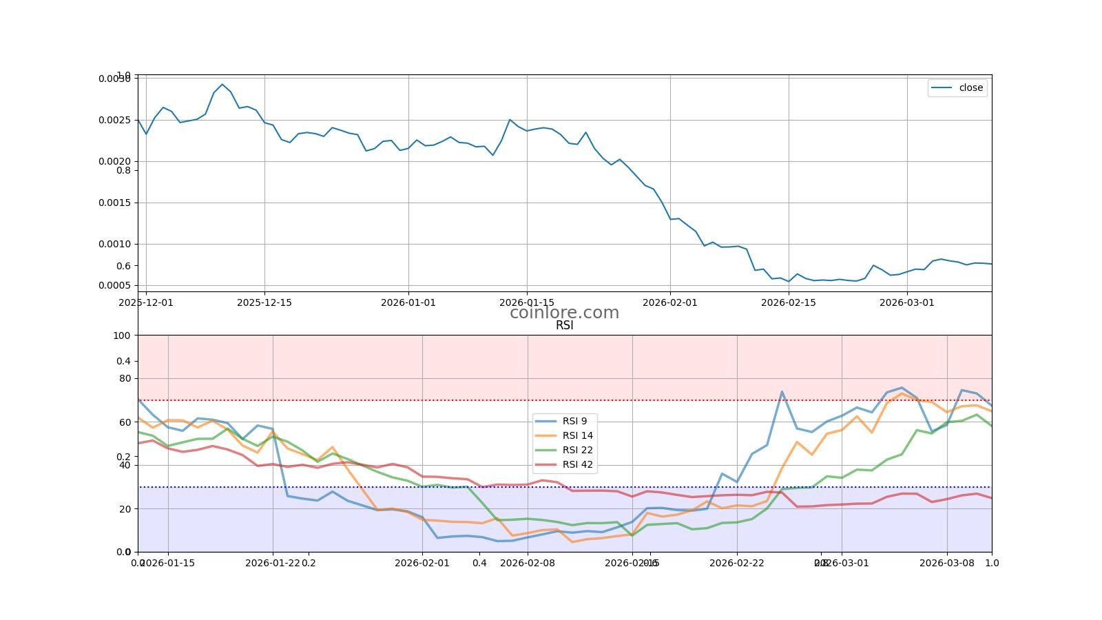 Talent Protocol RSI indicator