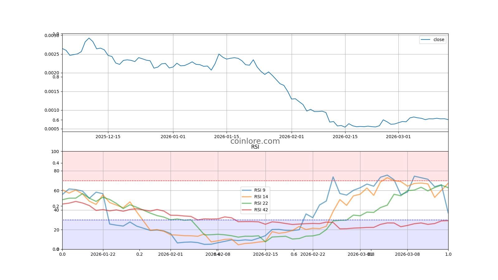 Talent Protocol RSI indicator