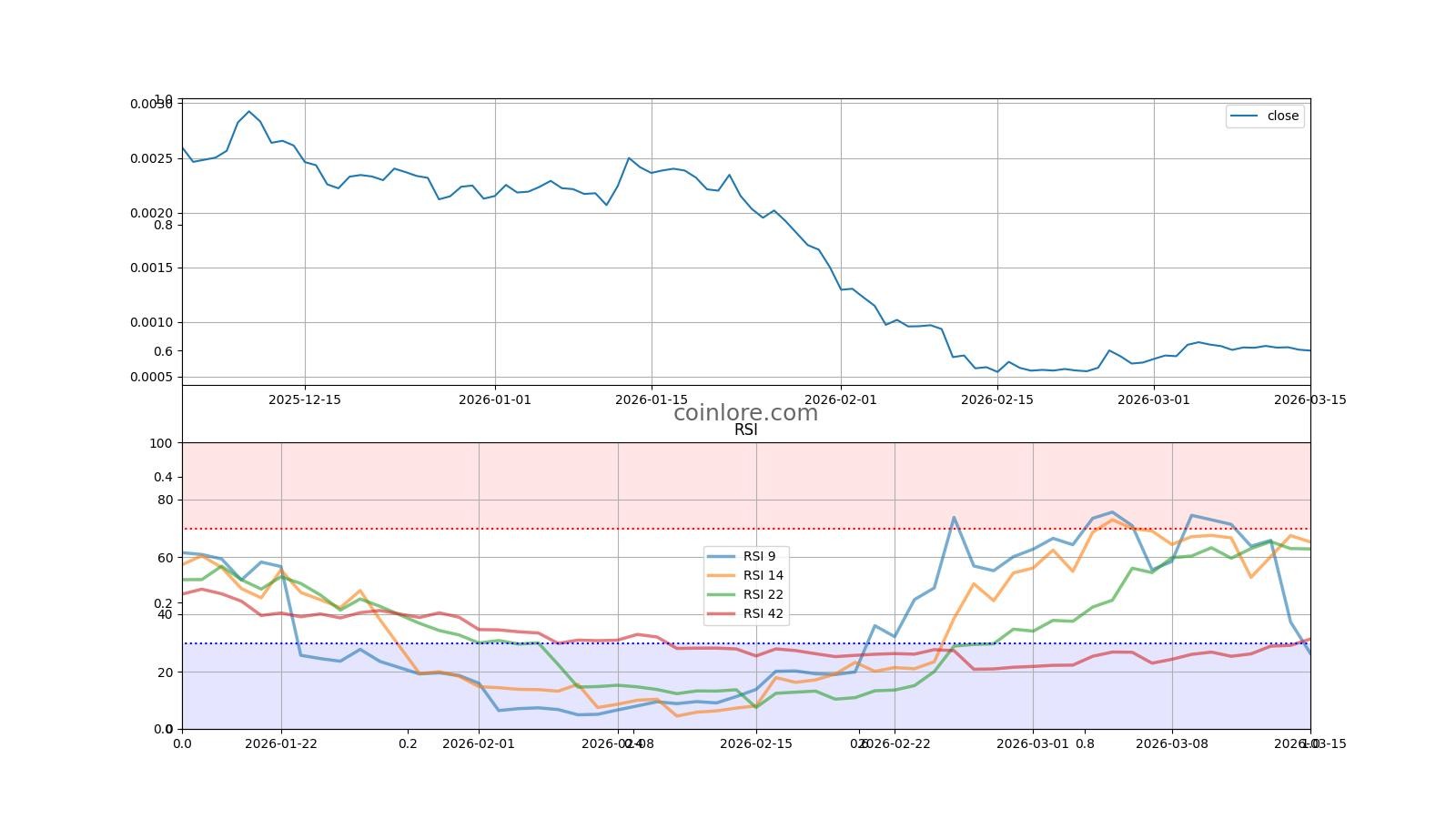 Talent Protocol RSI indicator