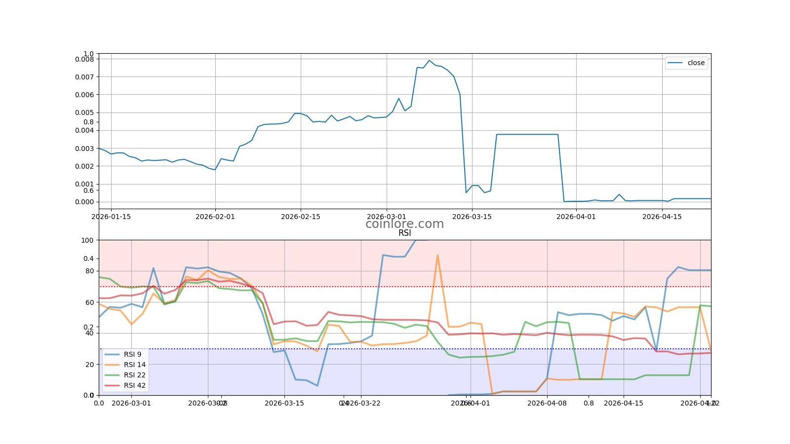 TalentIDO RSI indicator