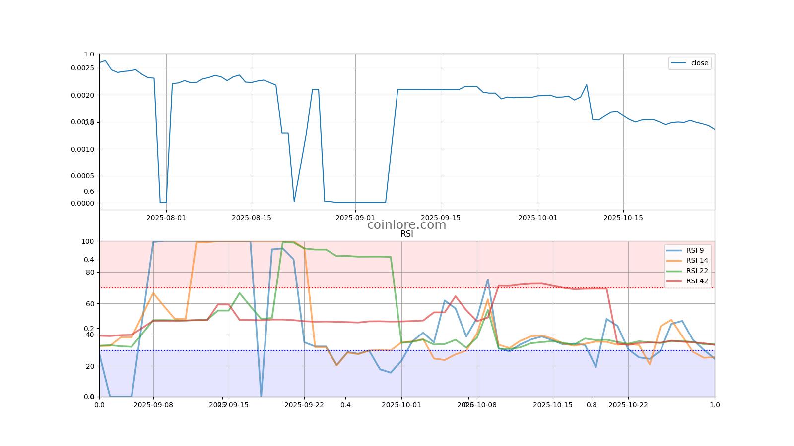 TalentIDO RSI indicator