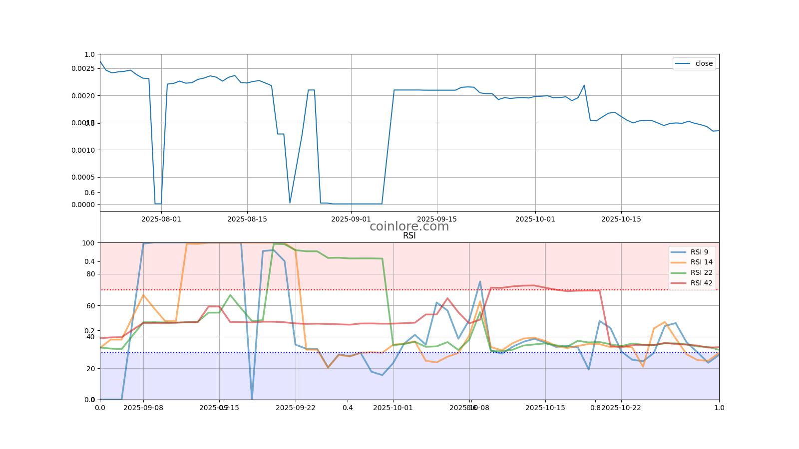 TalentIDO RSI indicator