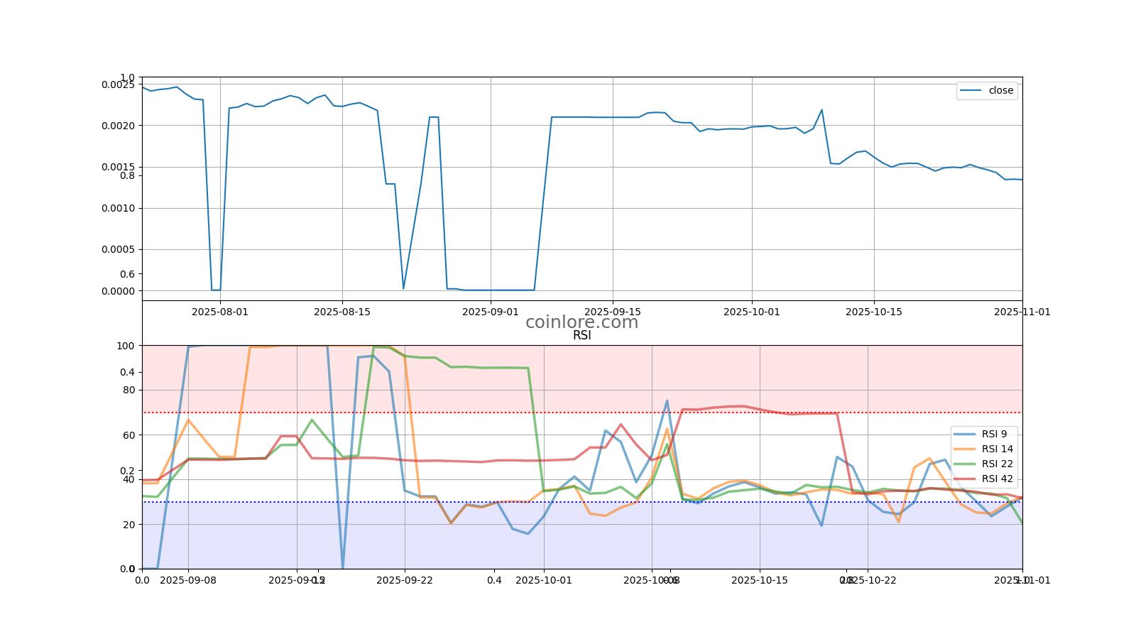 TalentIDO RSI indicator