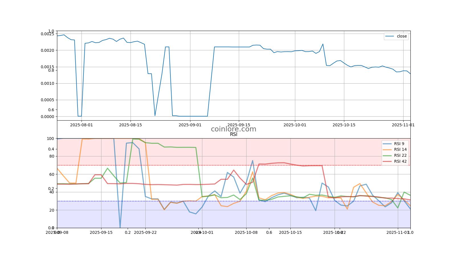 TalentIDO RSI indicator