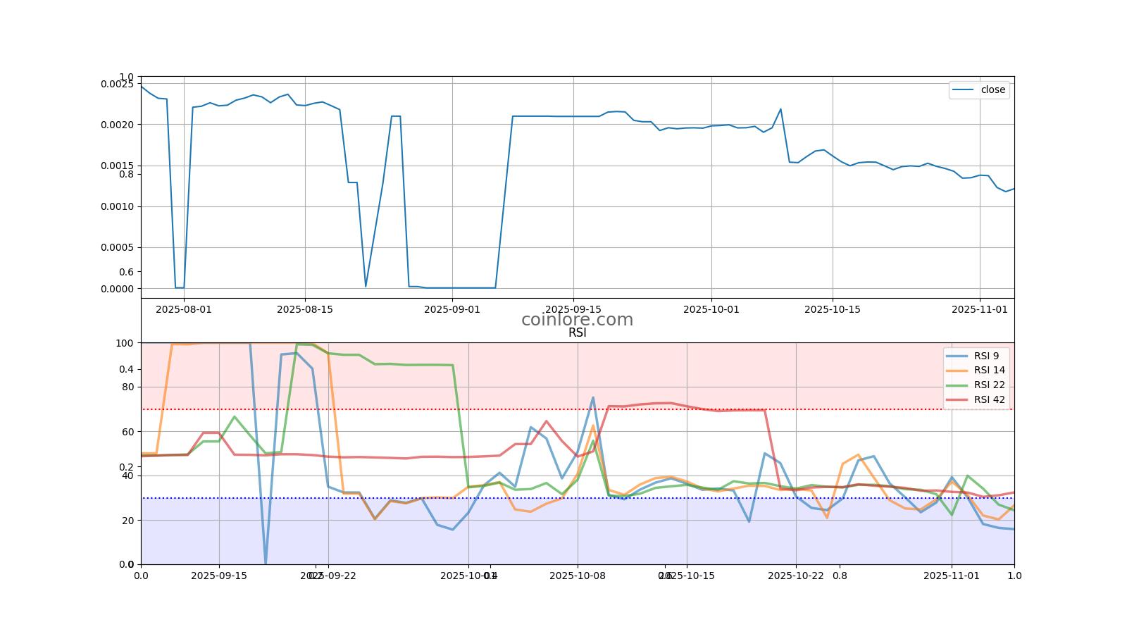 TalentIDO RSI indicator