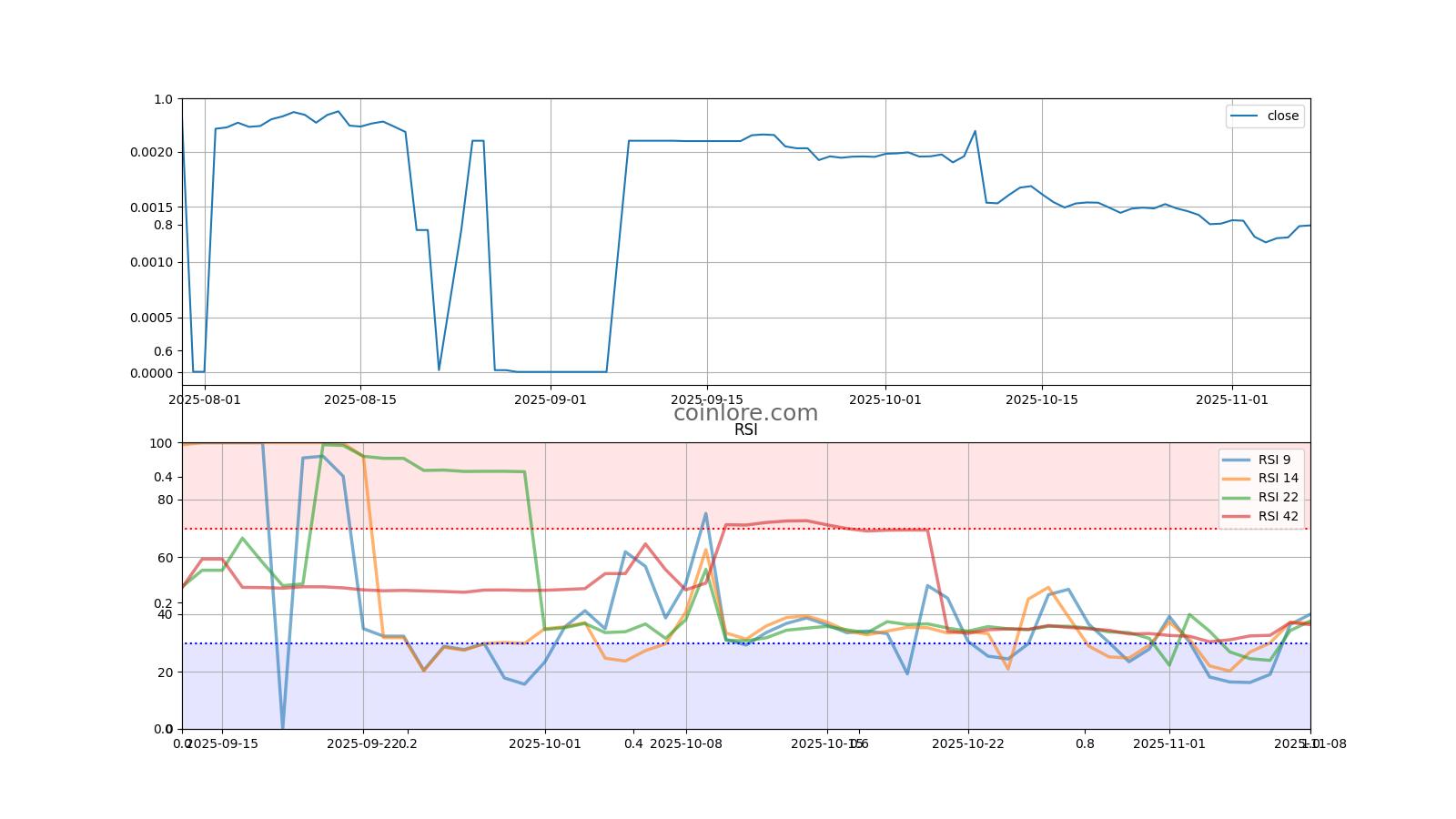 TalentIDO RSI indicator