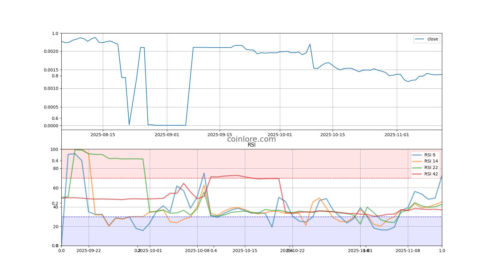TalentIDO RSI indicator