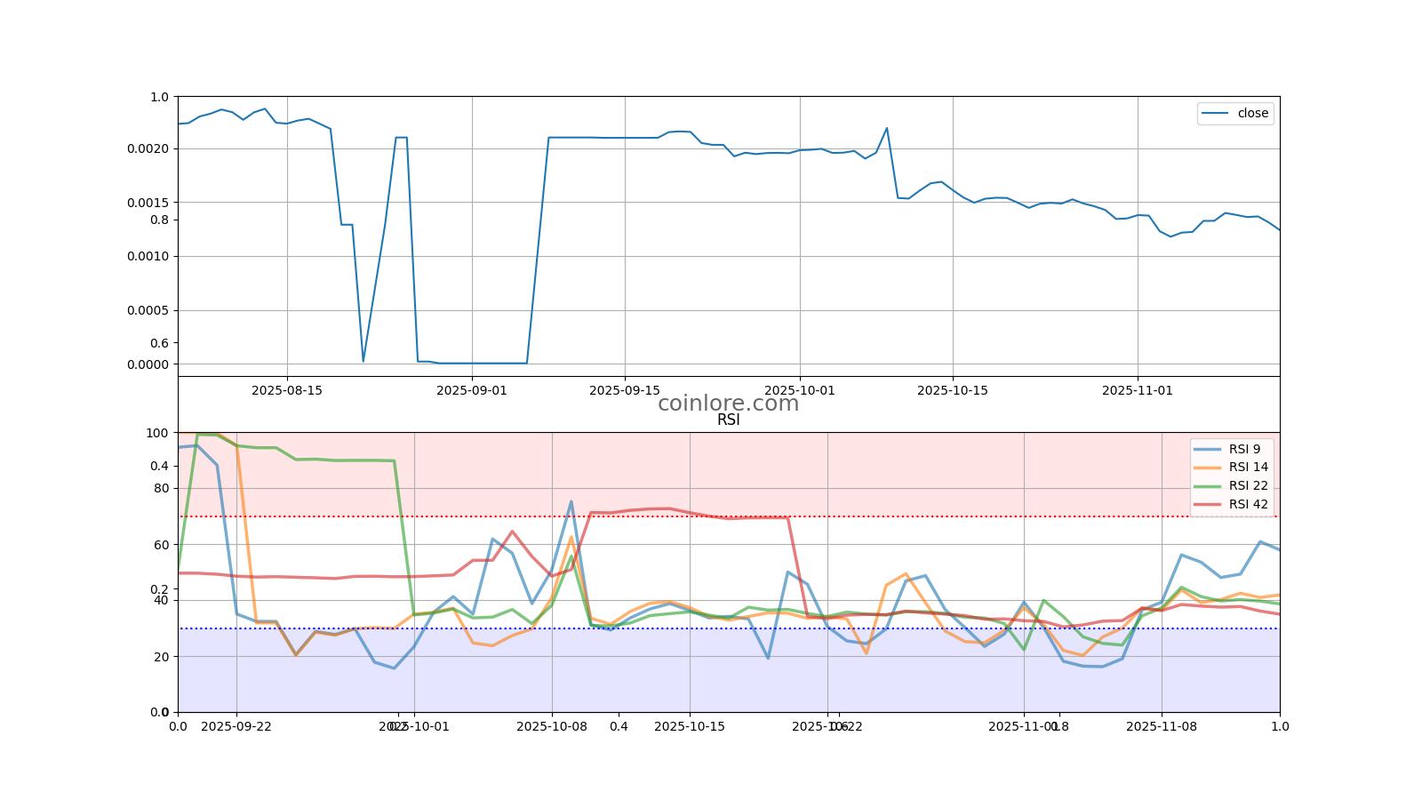TalentIDO RSI indicator