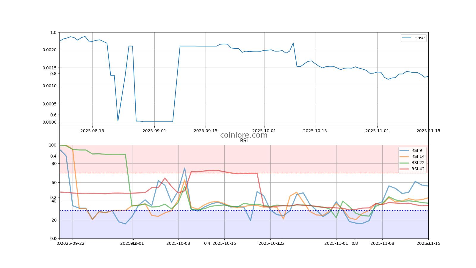TalentIDO RSI indicator