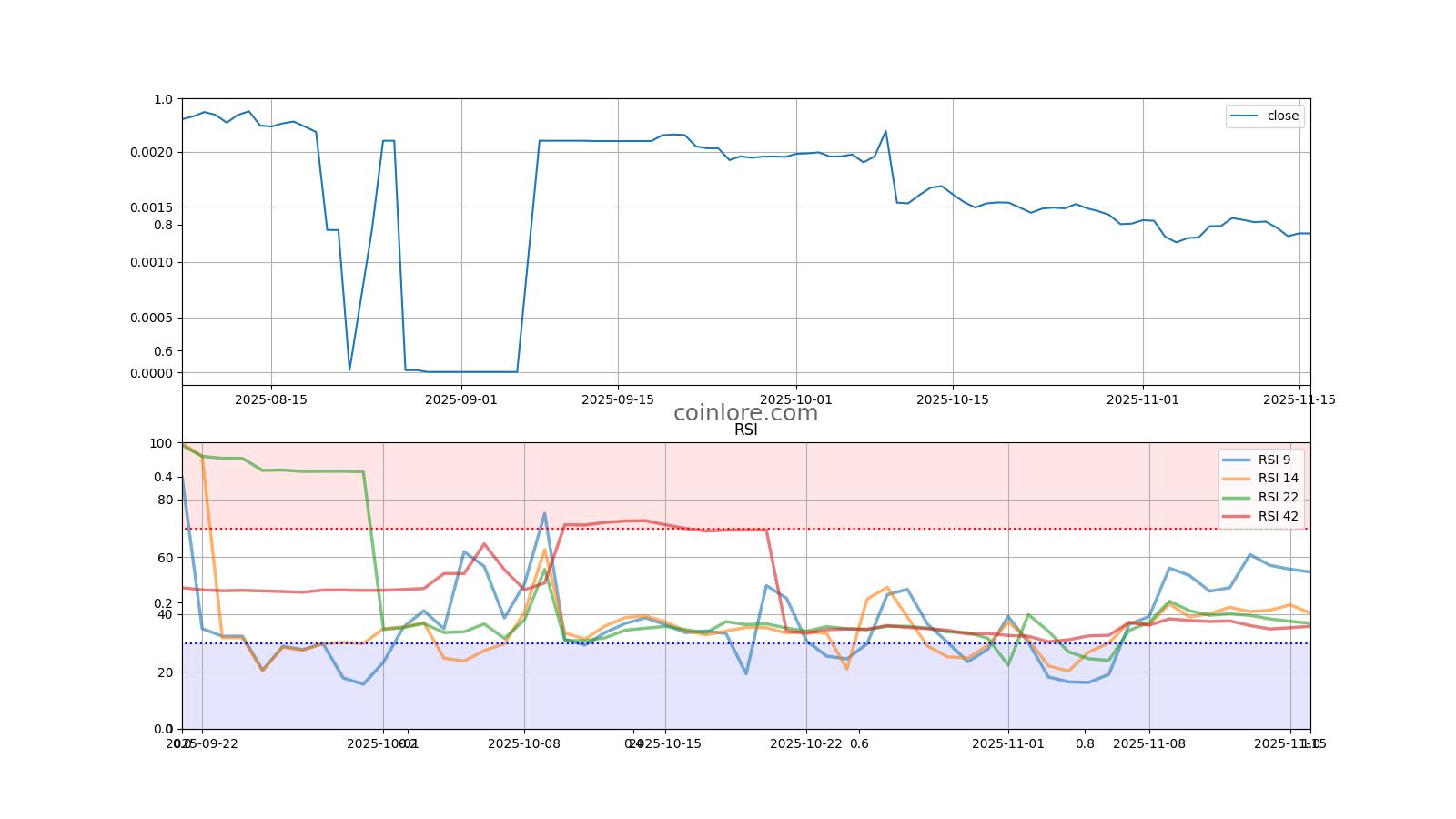 TalentIDO RSI indicator
