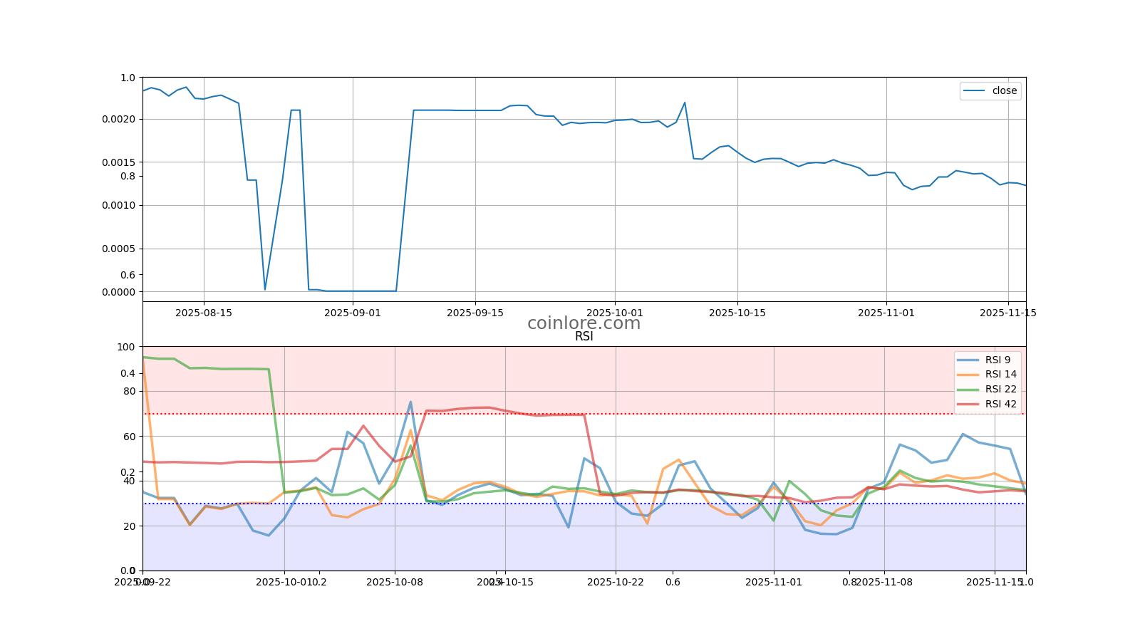 TalentIDO RSI indicator