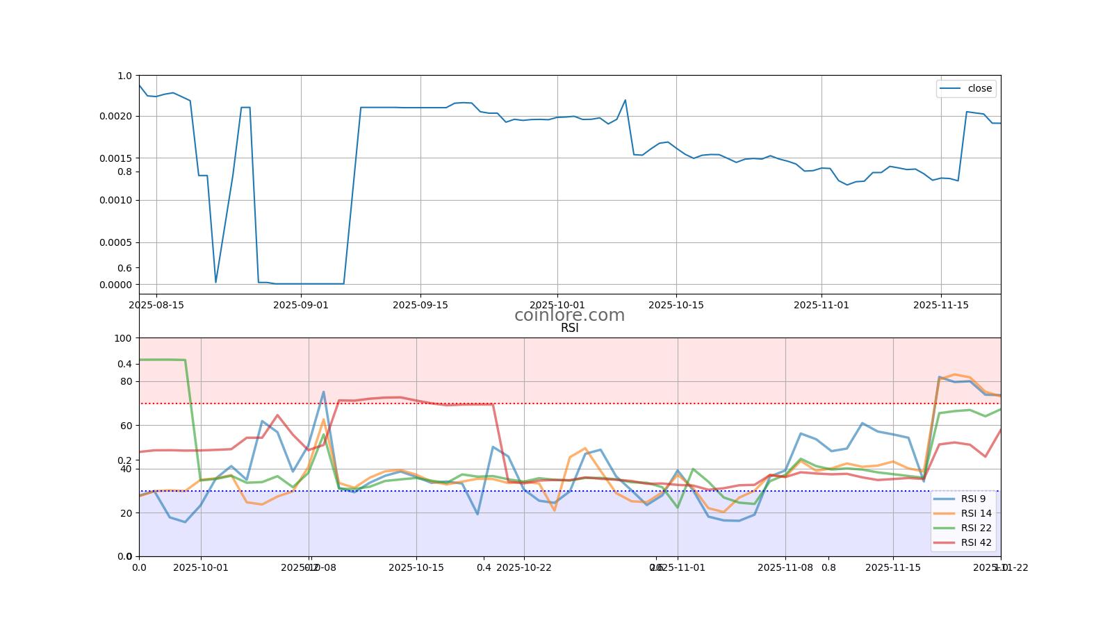 TalentIDO RSI indicator