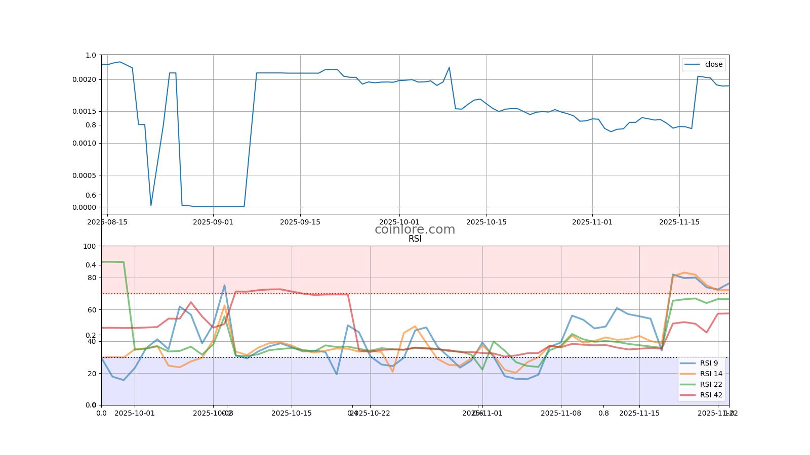 TalentIDO RSI indicator