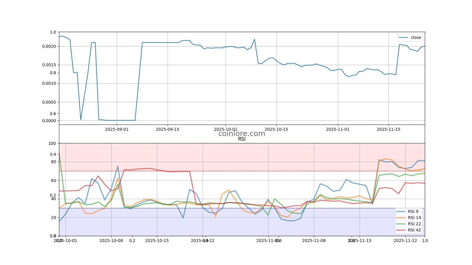 TalentIDO RSI indicator