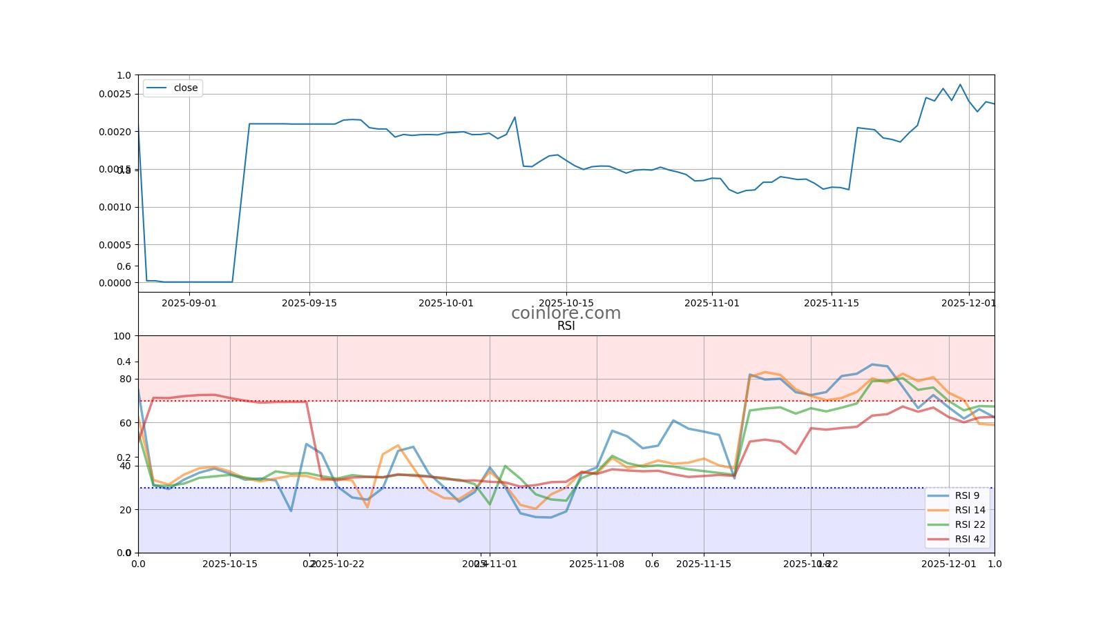 TalentIDO RSI indicator