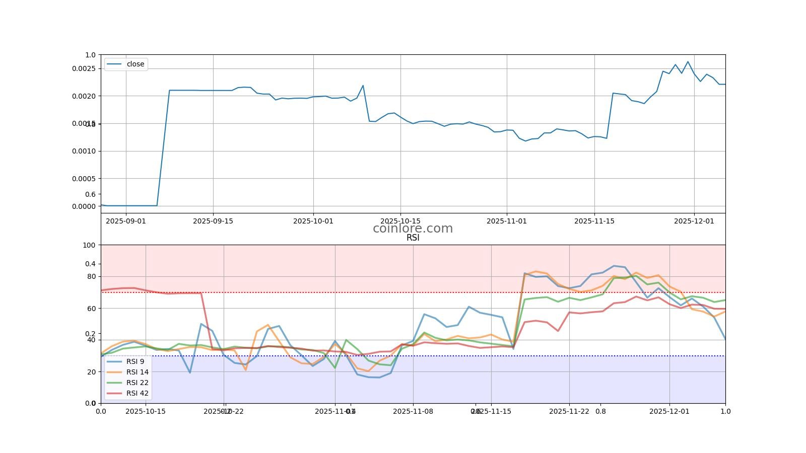 TalentIDO RSI indicator
