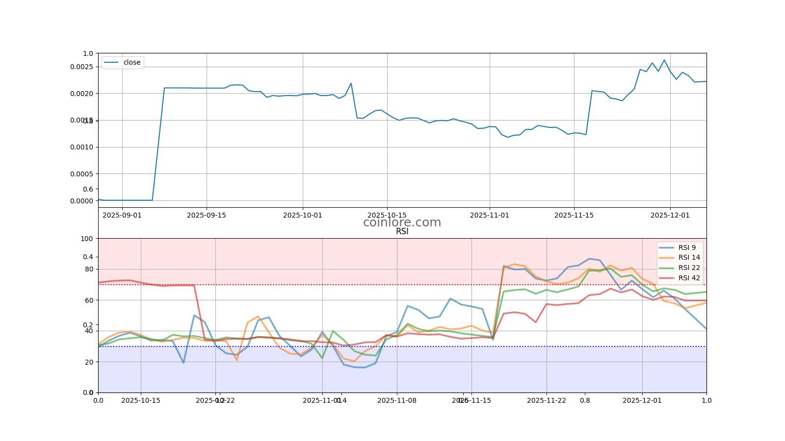 TalentIDO RSI indicator