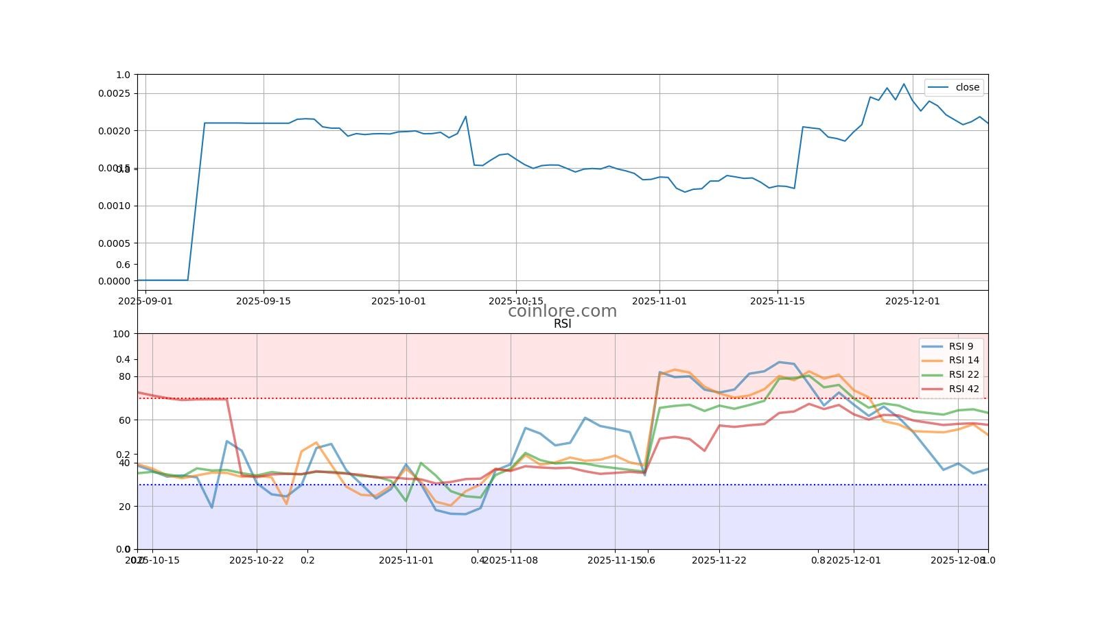 TalentIDO RSI indicator