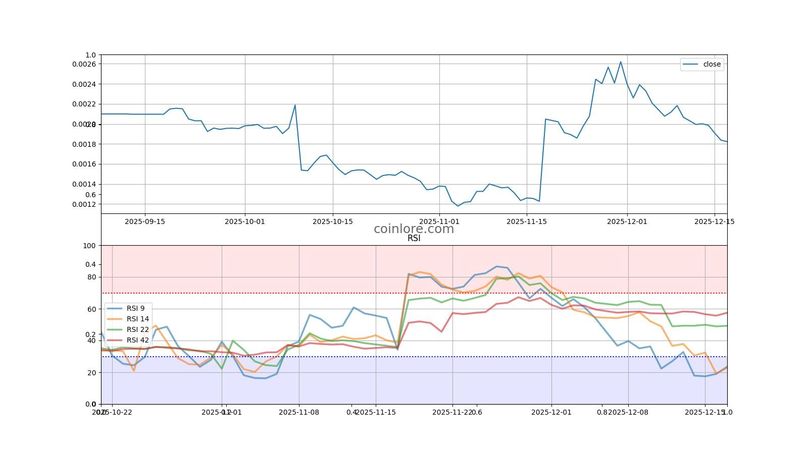 TalentIDO RSI indicator