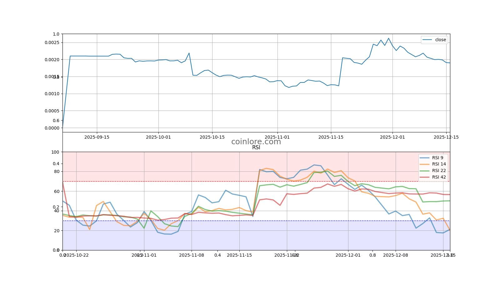 TalentIDO RSI indicator