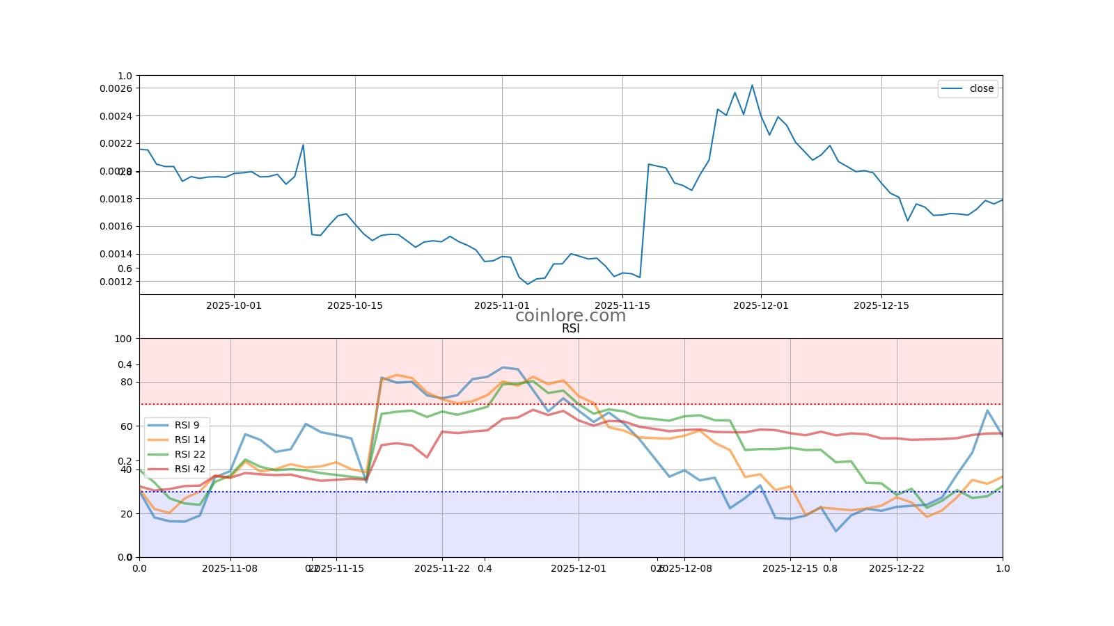 TalentIDO RSI indicator