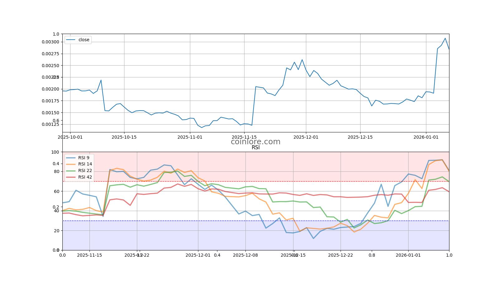 TalentIDO RSI indicator